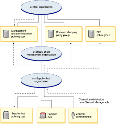 Fungtion Strategy: Supply chain organization structure Supplier hub ...