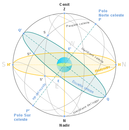 FISICA Y ASTRONOMIA: LA ESFERA CELESTE Y SISTEMAS DE COORDENAS.