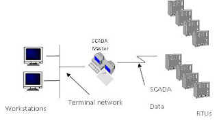 SCADA Systems: A Faceplate to Control Process