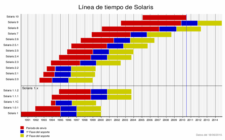sistema operativo solaris