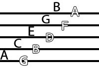 Bass Guitar Notes: Bass Guitar Notes On The Bass Clef