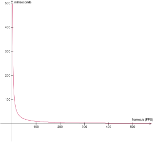 Systematic Programmer: Milliseconds vs. FPS