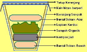 Keranjang Takakura: Alternatif Persoalan Sampah - ekologi [merah]