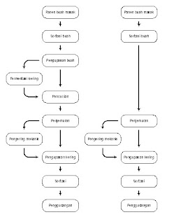 MESIN PENGOLAHAN KOPI DAN KAKAO: PROSES PENGOLAHAN BIJI KOPI