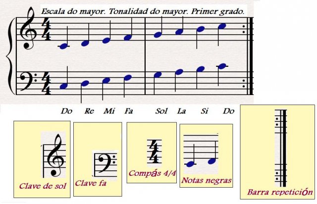 La musica como Un sentimiento