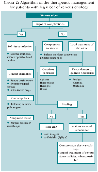 Doctors Gates: Algorithm for the therapeutic management of patients ...