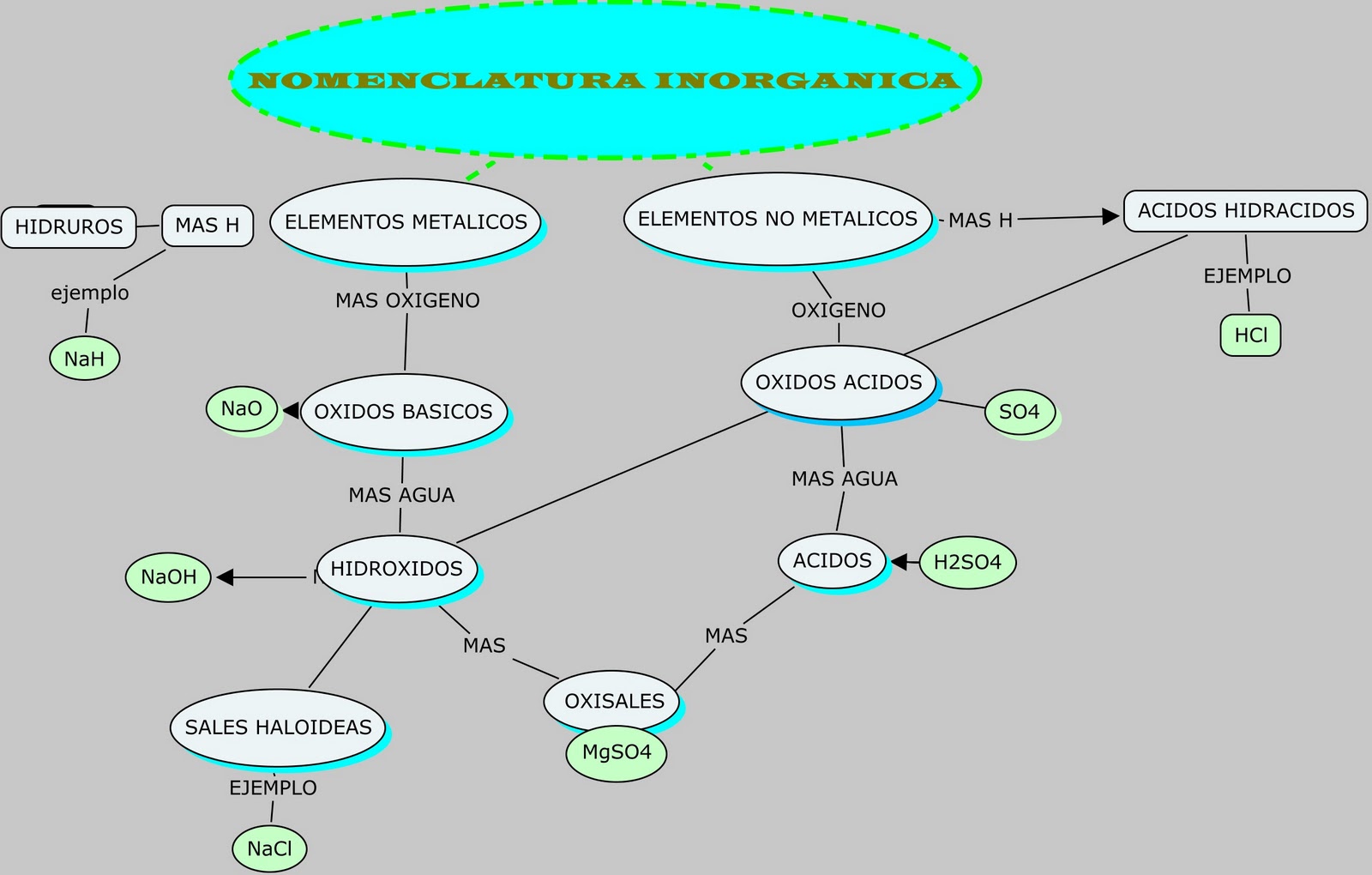 QUIMICA: nomenclatura inorganica
