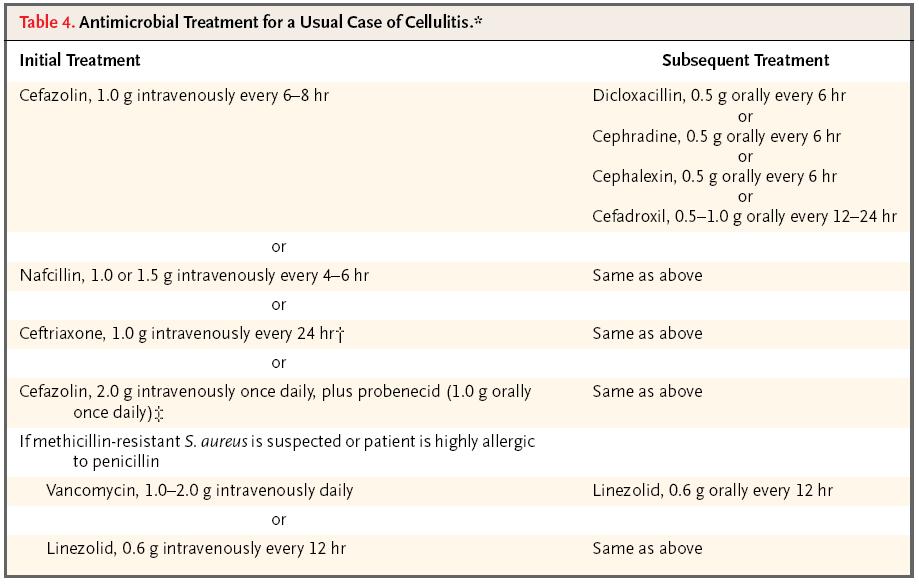 The Feria Journal of Medicine: Cellulitis - NEJM Review