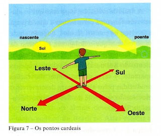Geografia: Os pontos cardeais
