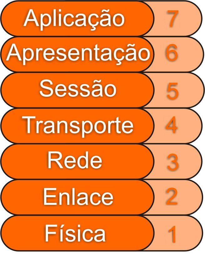 Informática: 16 - Modelo OSI