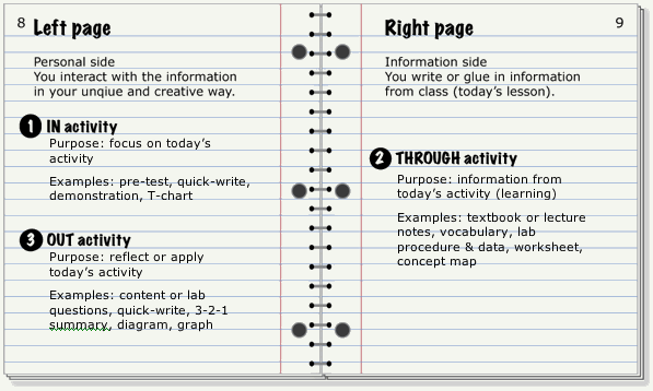 The Teacher Turned Student: Using Interactive Notebooks in the Classroom