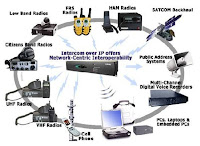 Triple Group: Interoperability Radio - ระบบสื่อสารแบบบูรณาการ