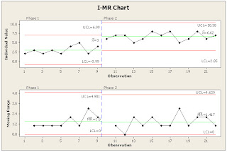 Understanding Six Sigma Basics: I-MR Chart