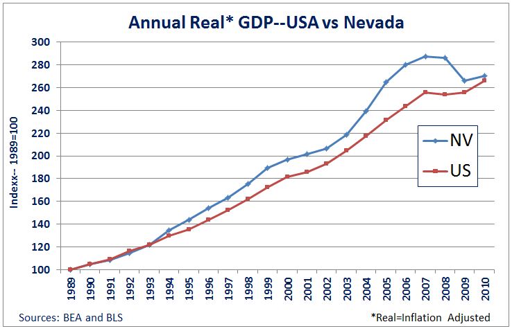 The Nevada Economy: February 2011