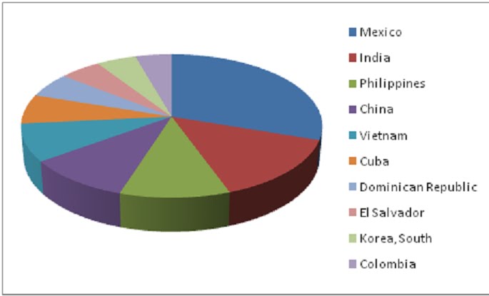 Smartuckus: Immigration Facts