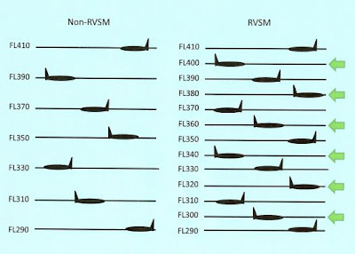 "Voar é mais fácil que fazer voar": RVSM – Reduced Vertical Separation ...