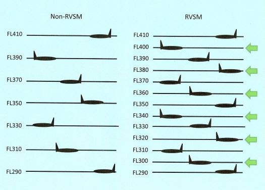 "Voar é mais fácil que fazer voar": RVSM – Reduced Vertical Separation ...