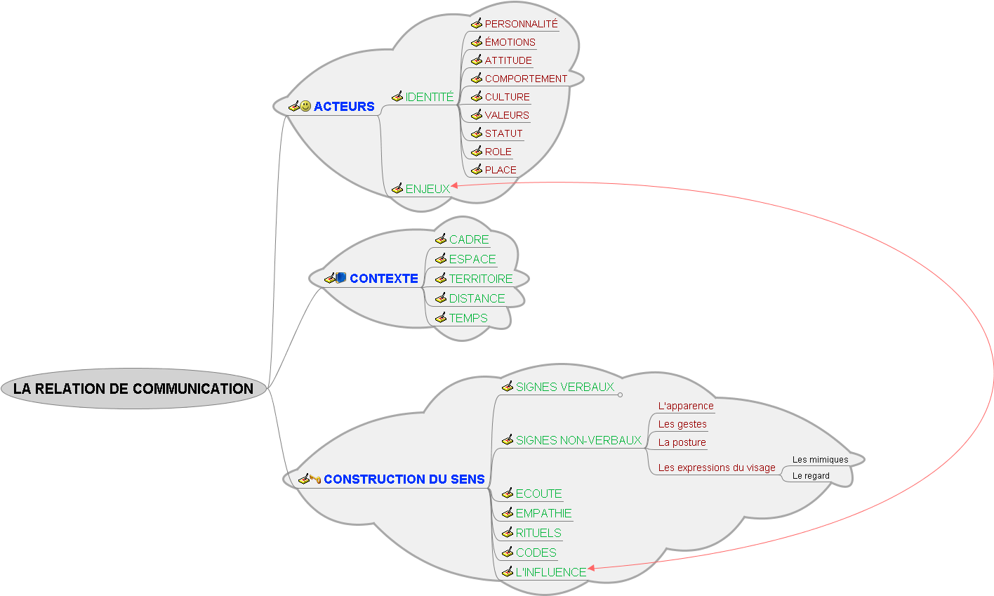 Mediaetic: La relation de communication