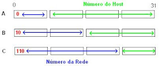 Redes: Classes de Rede