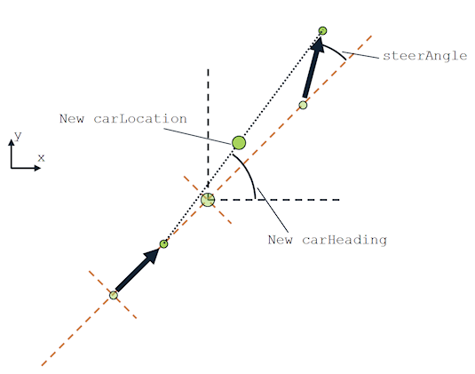 Simple 2D car steering physics in games | Engineering .NET