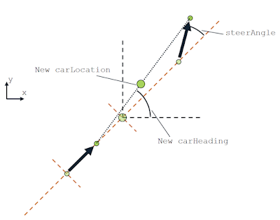 Simple 2D car steering physics in games | Engineering .NET