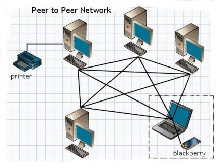 Peer to peer networks | computer education