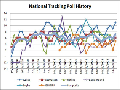 Electoral Vote Predictor: Final Projection with Complete Analysis