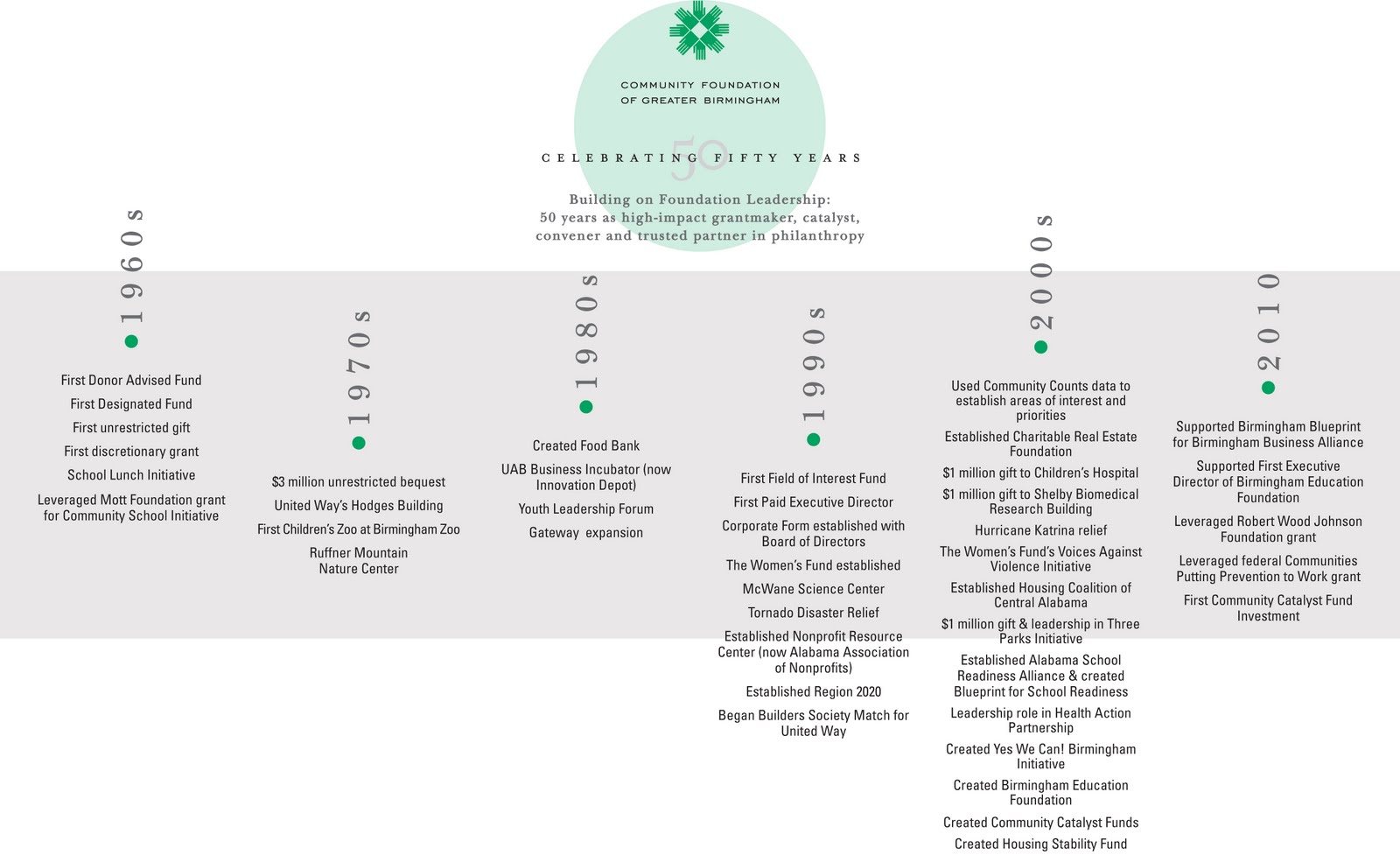 Meg McConnell Design: Community Foundation Event Program