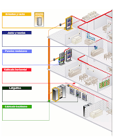 Redes: Cableado Horizontal y Vertical
