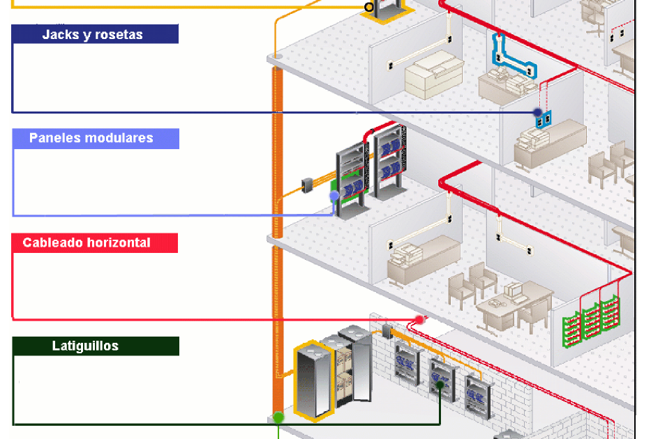 Redes: Cableado Horizontal y Vertical