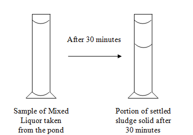 WasteWater System: Correlation between Sludge Volume Index (SVI) and ...