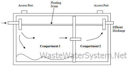 WasteWater System: Small Medium Sized Septic Tanks Design