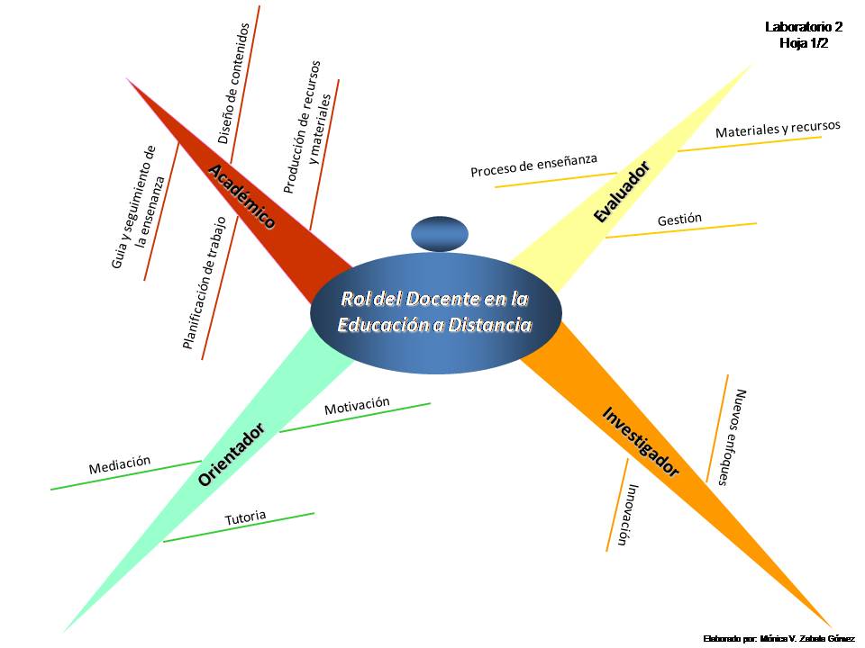 PREPARACION DOCENTE - DIDOU2: Mapa Mental - ROL DEL DOCENTE EN LA EDUCACIÓN A DISTANCIA