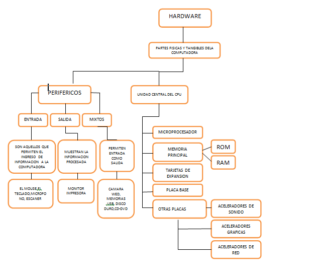 MAURICIO RICO: mapa conceptual hardware