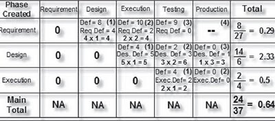 QTP Tutorials & Interview Questions: Defect Age & Defect Spoilage