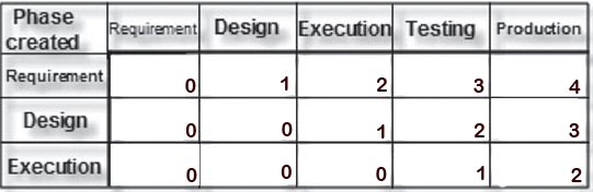 QTP Tutorials & Interview Questions: Defect Age & Defect Spoilage