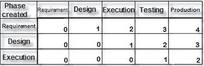 QTP Tutorials & Interview Questions: Defect Age & Defect Spoilage