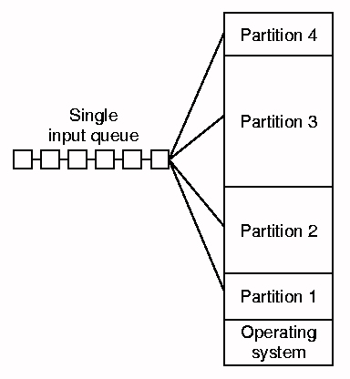 EQUIPO7: 4.1.5 MULTIPROGRAMACIÓN DE PARTICIÓN FIJA, PARTICIÓN VARIABLE ...