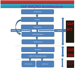 Beginner's Blog: Effective Dashboard design with SAP BW/BI(BO) systems