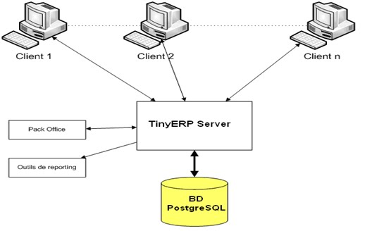 OpenERP: Architecture technique et modulaire