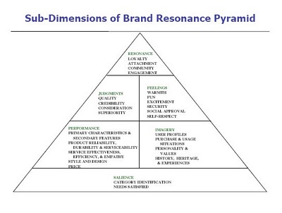 Marketing Management: Brand Pyramid
