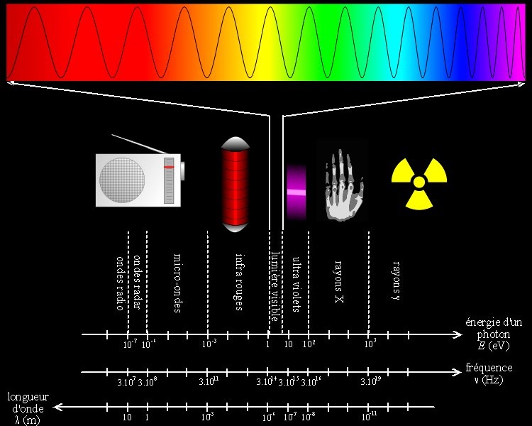 FRED O FENUA: Le spectre électromagnétique