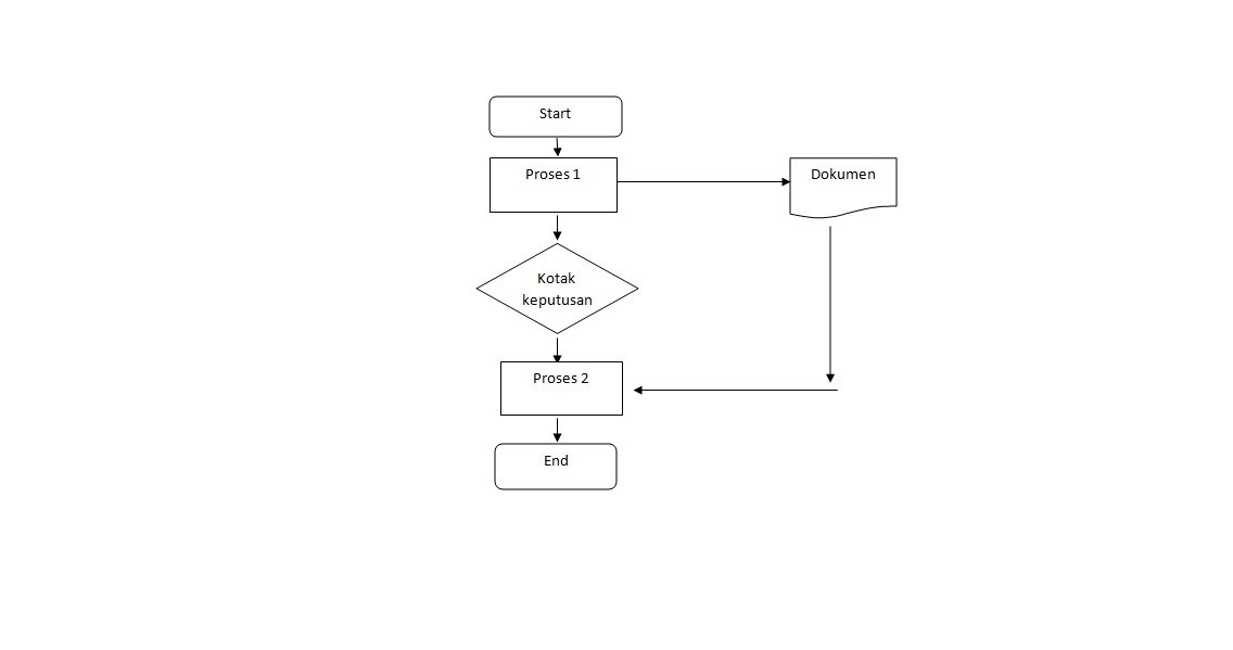 Bondan Oky Dwi Prakoso: LTM 4 diagram alur(flowchart)