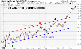 Chart Patterns: Price Channel (Continuation)