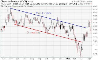 Chart Patterns: Price Channel (Continuation)