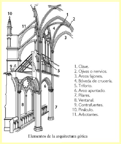 El Amante del ARTE: El Arte Gótico