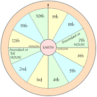 Astrology charts first house - notepl