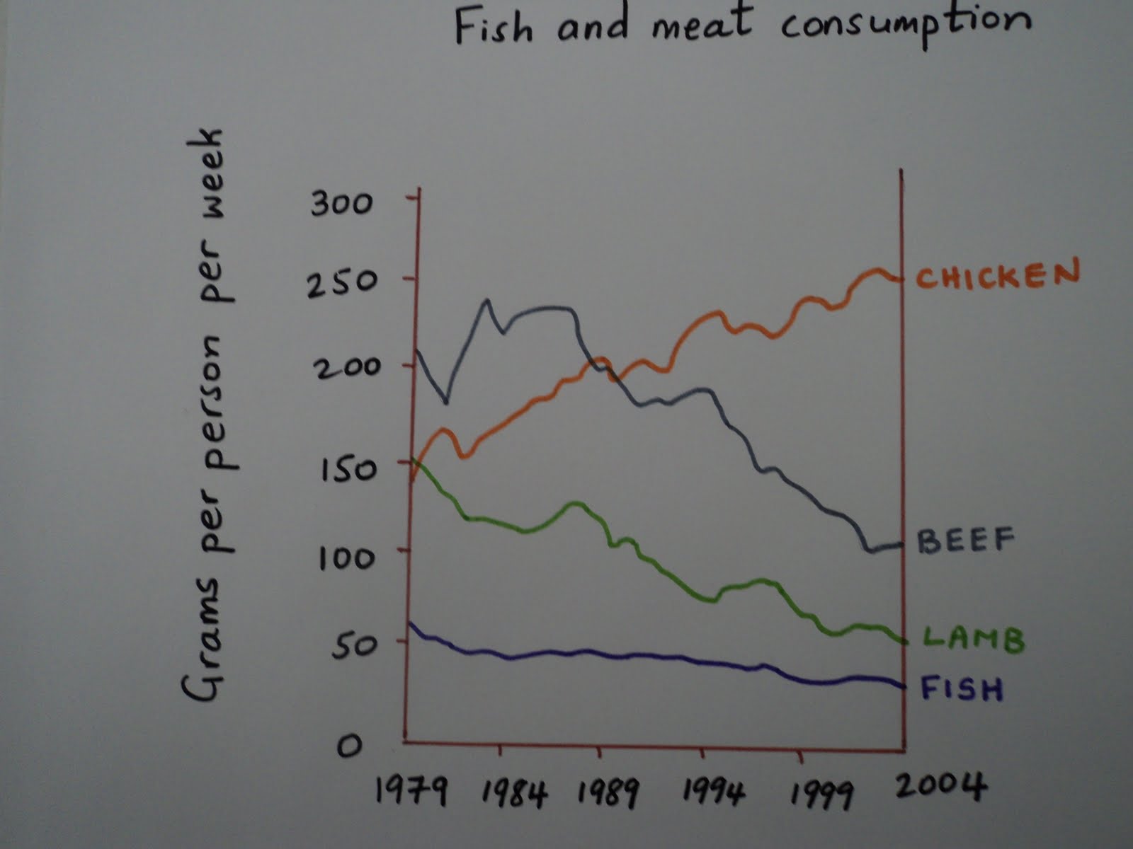 Model Answer Ielts Writing Task 1 Line Graph - Design Talk