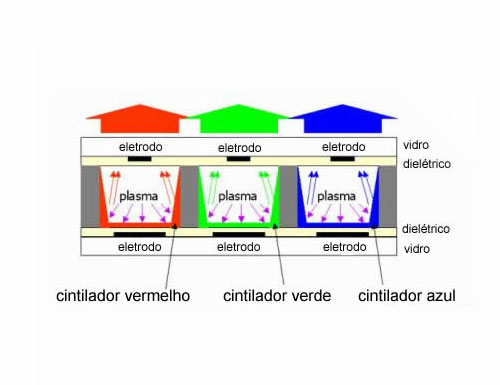 Tecnologia: TV's Plasma, LCD, Led