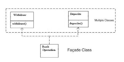 Facade Design Pattern With Example